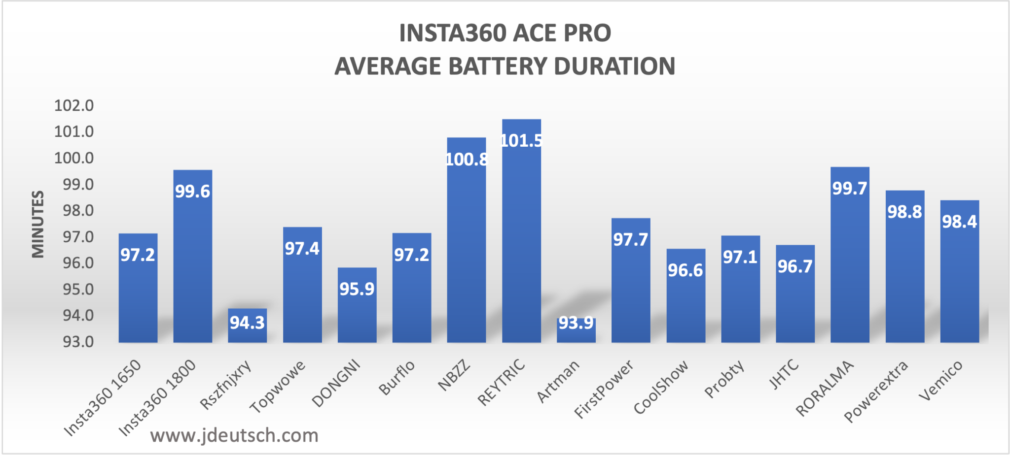 Insta360 Ace Pro Battery Life Test – Jon Deutsch