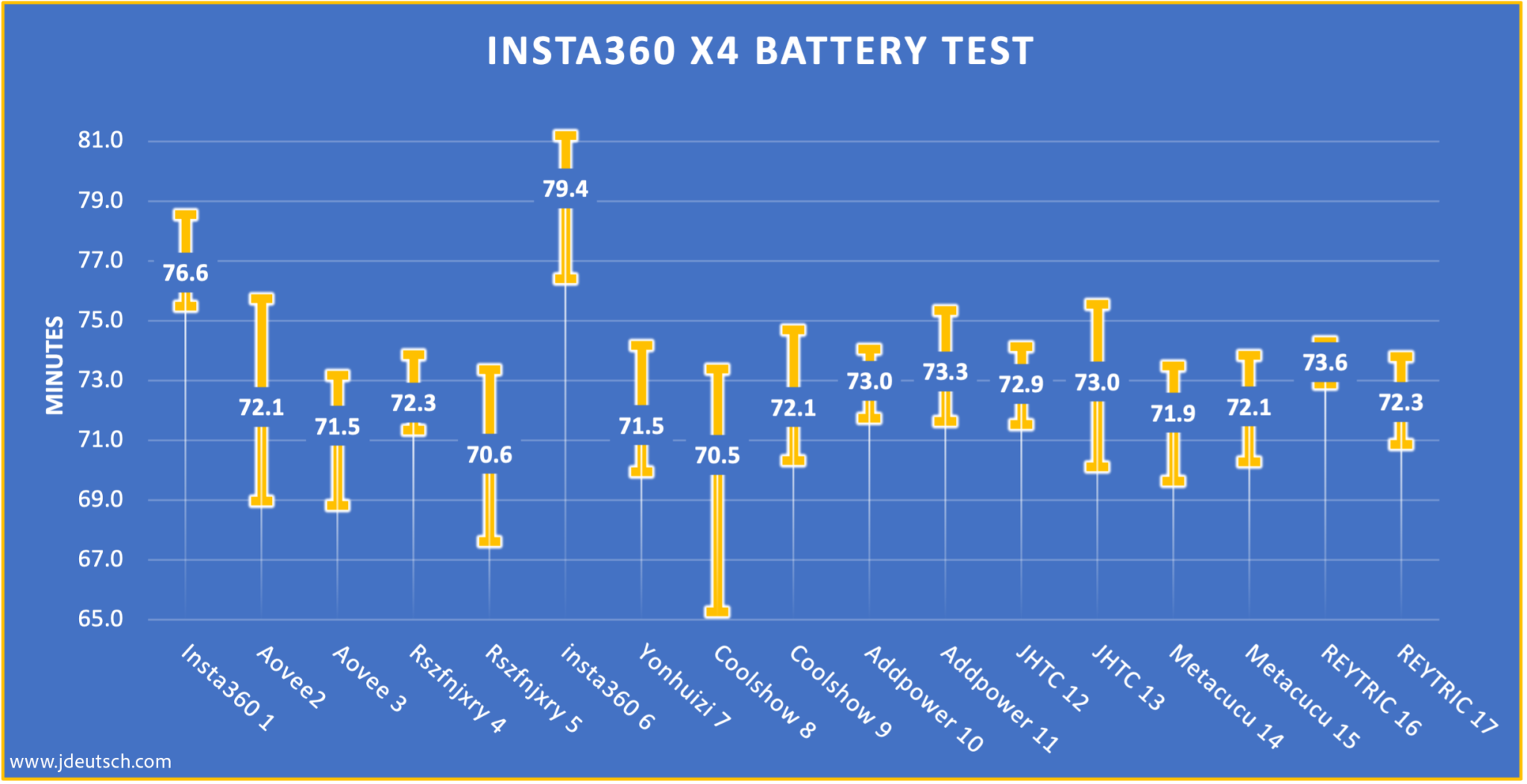 Insta360 X4 Battery Life Test – Jon Deutsch